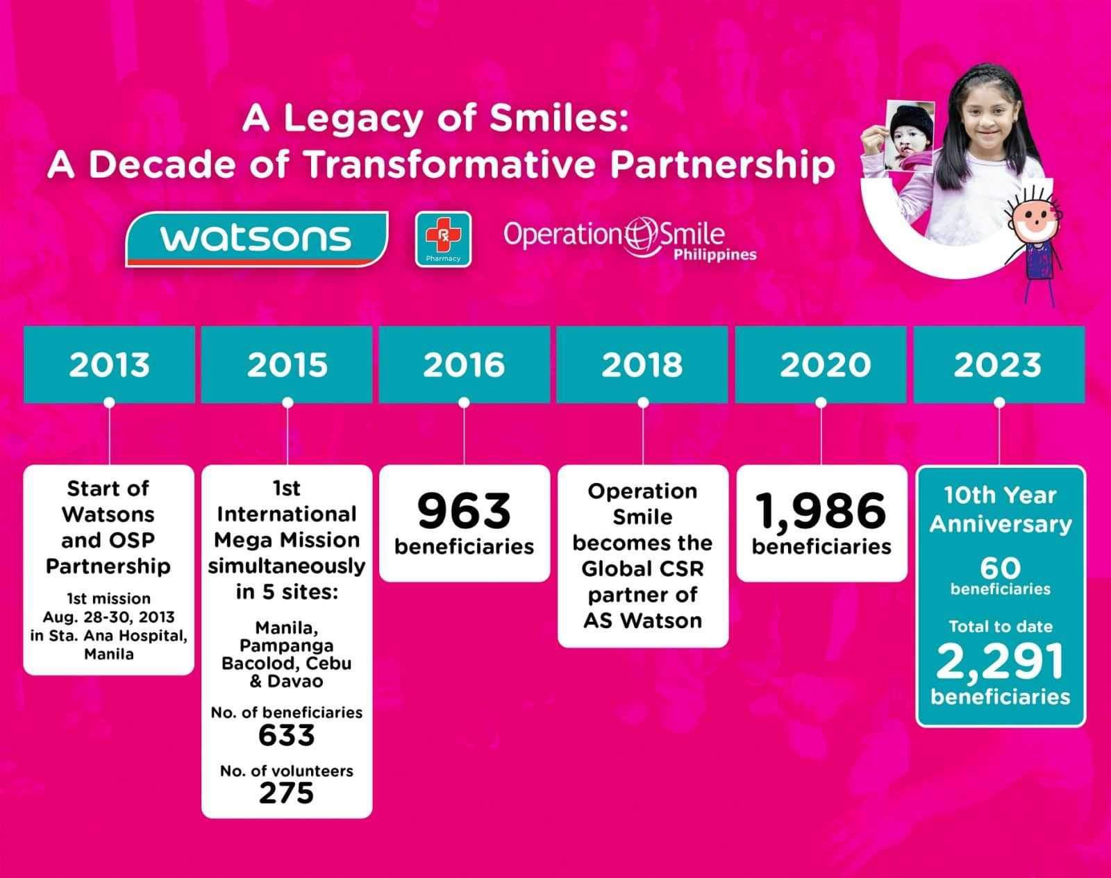 Watsons transforms lives one smile at a time with Operation Smile ...